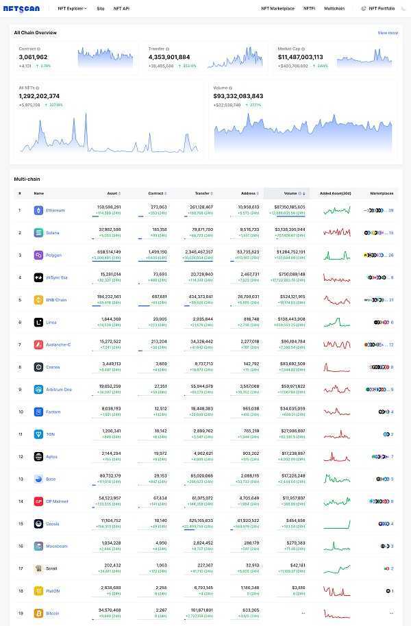 NFTScan | 10.16-10.22 NFT 市场热点汇总 - 叮当号