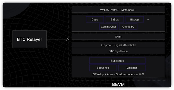 BEVM——以BTC为Gas且兼容EVM的BTC Layer2 - 叮当号