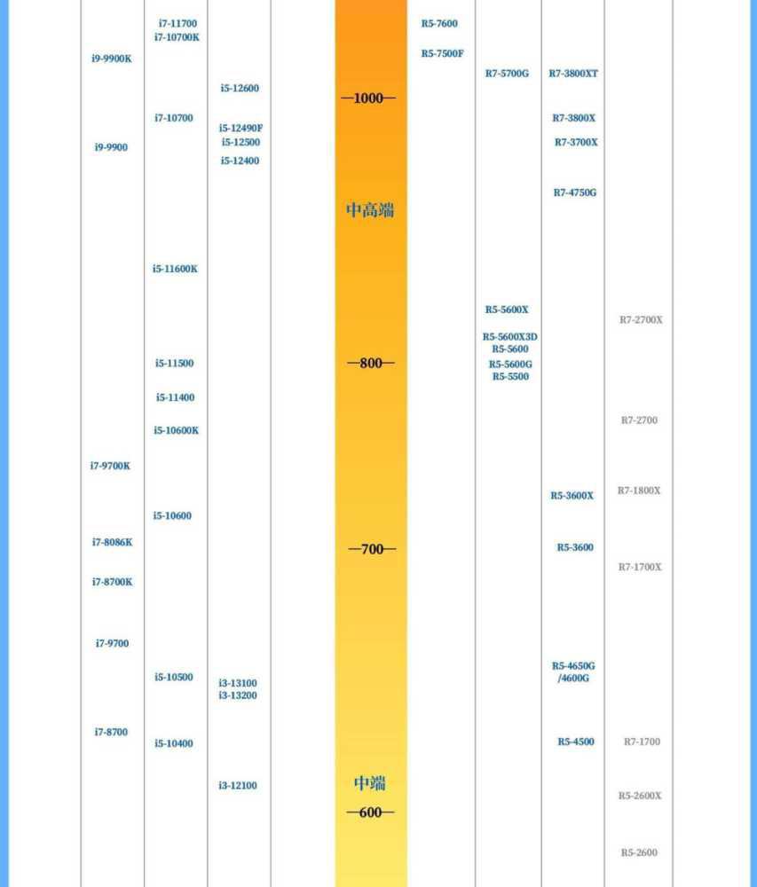 2024年3月最新CPU天梯图排行榜更新 最新桌面cpu天梯图高清2024 - 叮当号