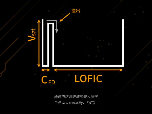 豪威发布 OV50K40 传感器：首发 LOFIC 技术，突破动态范围接近人眼！ - 叮当号