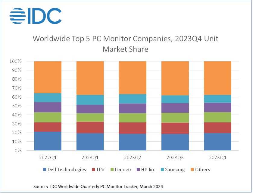 IDC：2023 全球 PC 显示器出货量下降 8.6%，2024 将温和复苏 - 叮当号