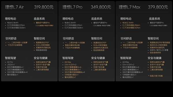 一图看懂：2024款理想L7/L8/L9配置升级 Max在云霄 - 叮当号