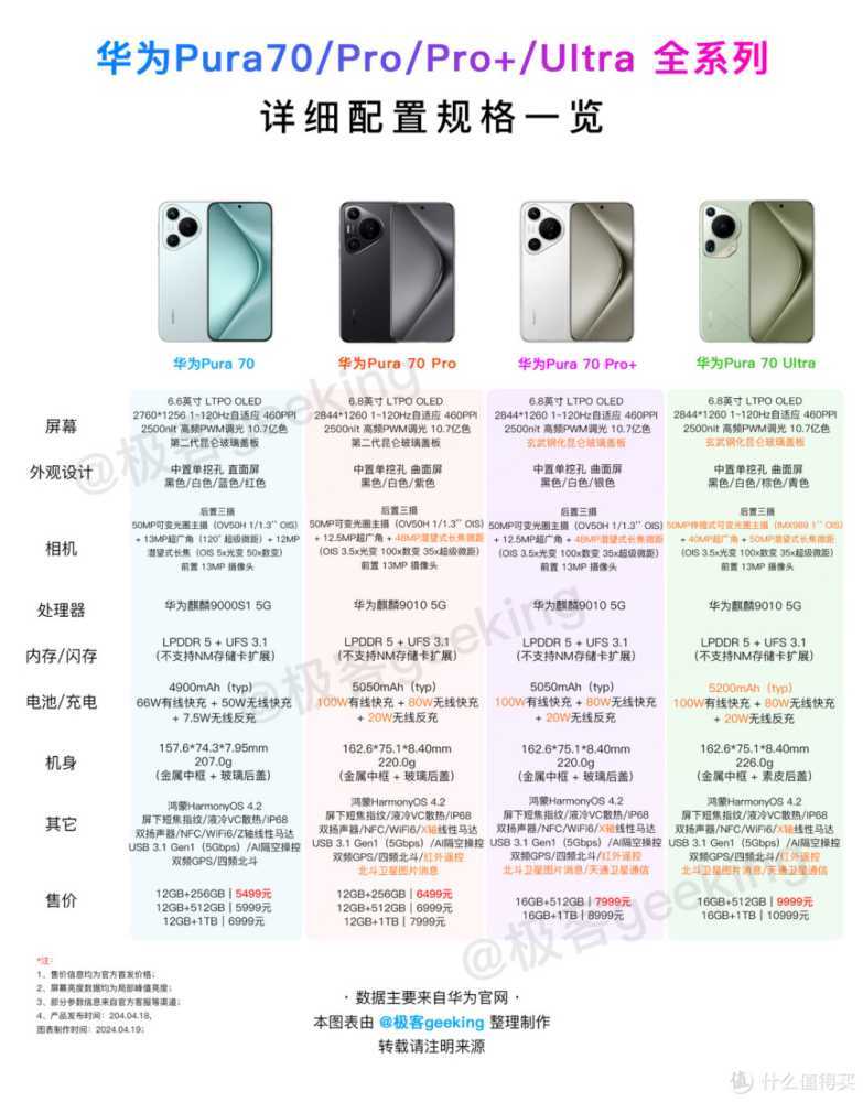 一图看懂华为Pura 70全系列如何选？详细配置参数对比！ - 叮当号