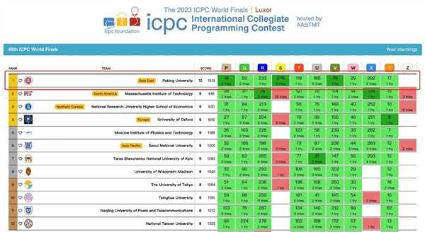 世界顶级编程比赛 北大夺冠 全场唯一解出所有10题 - 叮当号