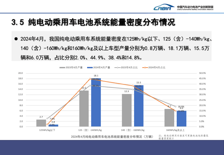 我国 4 月动力电池装车量 35.4GWh 同比增长约 41%，宁德时代、比亚迪、中创新航前三 - 叮当号