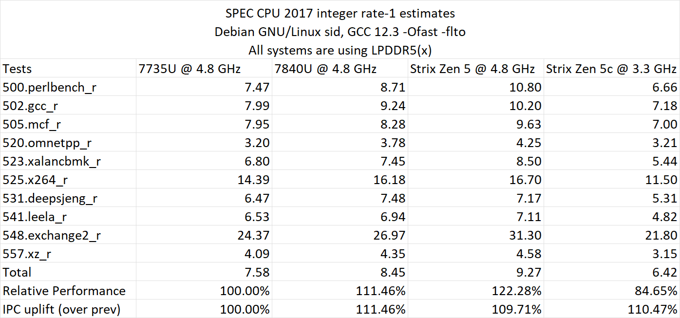 AMD 锐龙 AI 9 365 Zen 5 工程机测试出炉：SPEC 2017 整数 IPC 提升约 10%、Geekbench 约 15~17% - 叮当号