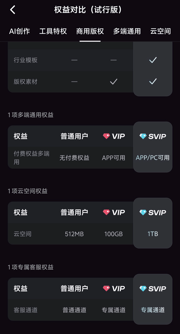 VIP还不够！字节跳动剪映推出SVIP会员：年费599元 - 叮当号
