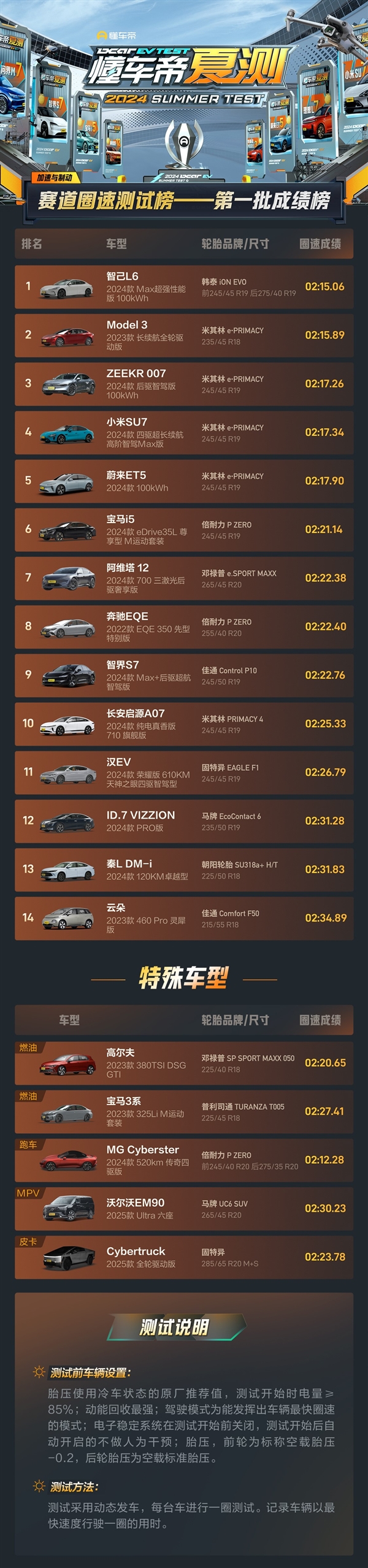 懂车帝实测圈速榜出炉：轿车组智己L6超越小米SU7位列第一 - 叮当号