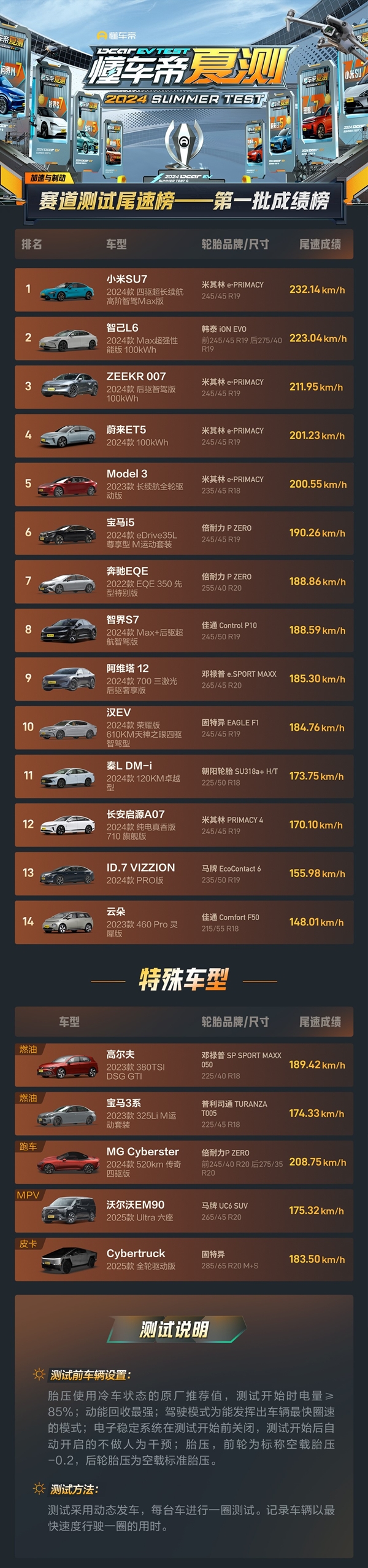 懂车帝实测圈速榜出炉：轿车组智己L6超越小米SU7位列第一 - 叮当号