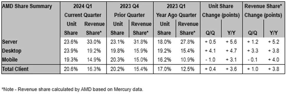 2024 二季度 AMD 服务器市场份额创新高，英特尔在客户端市场反击 - 叮当号