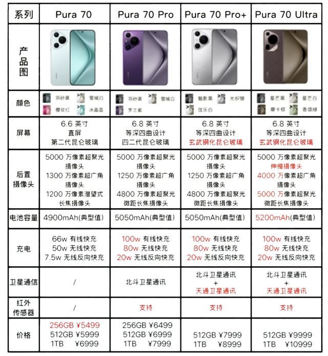 华为p70和pro/pro+/p70ultra哪款性价比高? 看这一篇就够了 - 叮当号