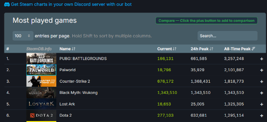 国产3A崛起！《黑神话：悟空》Steam峰值在线史上第四：远超2077 - 叮当号