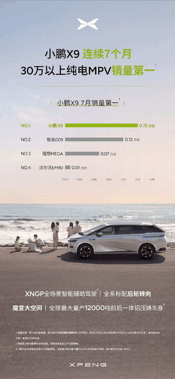 小鹏X9七月销量1500台！连续七个月获纯电MPV销量第一 - 叮当号