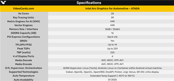 Intel发布首款车载独立显卡Arc A760A：汽车也能玩光追3A - 叮当号
