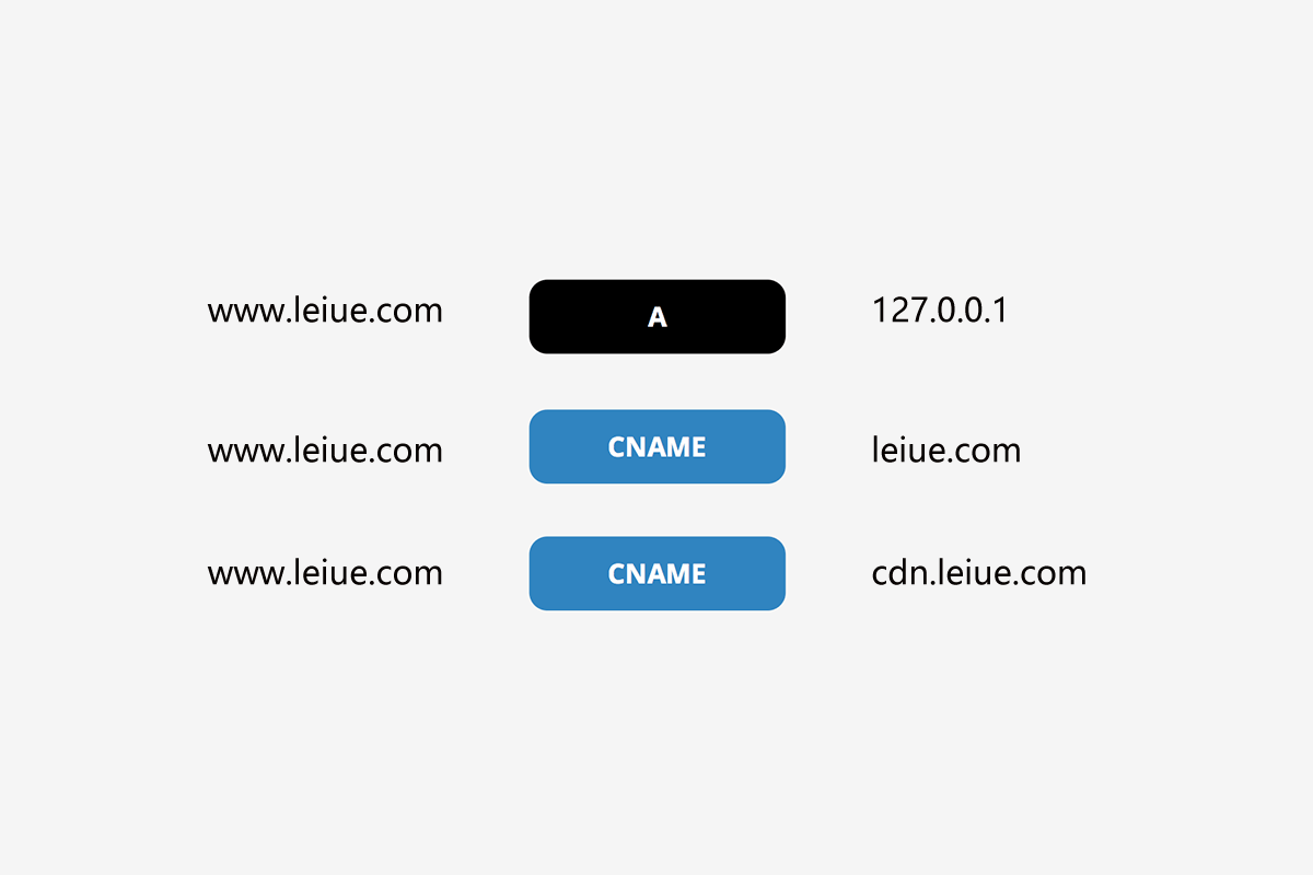 CNAME记录是什么 - 叮当号