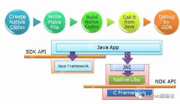 android Ndk JNI 入门 - 叮当号