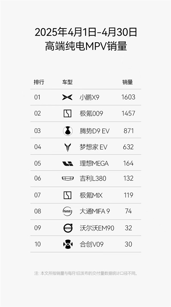 35.98万买百万级舒适MPV真香！小鹏X9上市首月登顶纯电MPV销冠 - 叮当号
