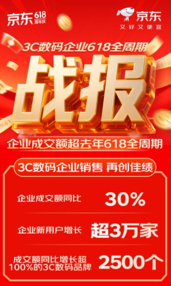 企业新用户增长超3万家 京东“3C数码618企业超省月”带动品牌强劲增长 - 叮当号